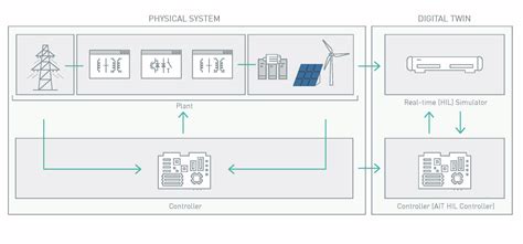 Controller Hardware In The Loop Services Ait Austrian Institute Of
