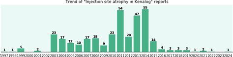 Could Kenalog Cause Injection Site Atrophy Ehealthme
