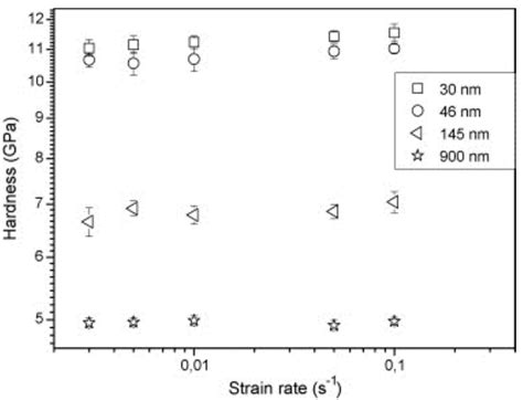 nanoindentation hardness vs strain rate for the different