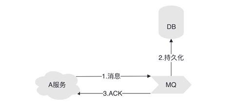 Java分布式：消息队列（message Queue） 子烁爱学习 博客园