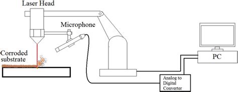 Signal Acquisition Setup Download Scientific Diagram