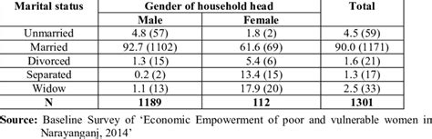 Distribution Of Household Heads By Gender And Groups Download Table