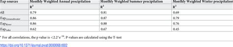 results of linear correlation model between tap water δ 2 h values and