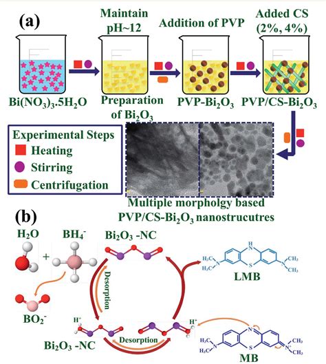 Figure 1 From Evaluation Of Bactericidal Potential And Catalytic Dye