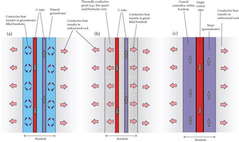 A A Groundwater Filled Bhe In Unfractured Rock Where Heat Transfer Download Scientific