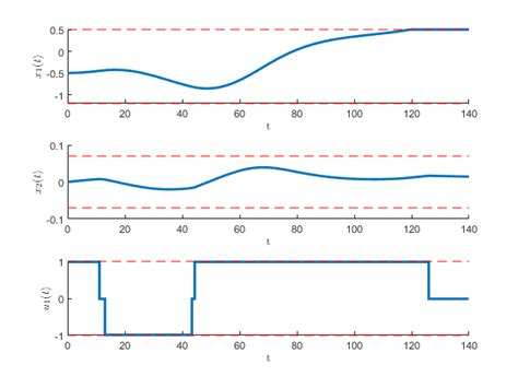 dynamic optimization