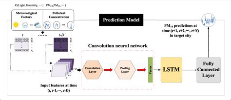 Figure 1 From A Novel Combined Prediction Scheme Based On Cnn And Lstm For Urban Pm2 5