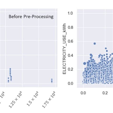 A Comparison Of The Smart Sensor Data Distributions A Before And B Download Scientific