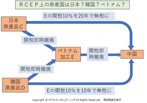 Rcep原産地証明の留意点 Fftaコンサルティング