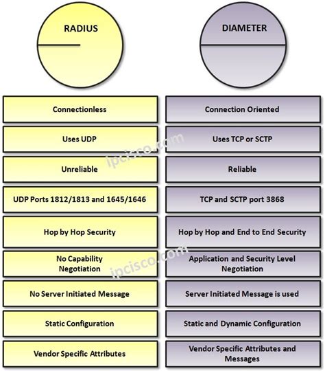 Diameter Protocol Overview Diameter Versus Radius⋆ Ipcisco