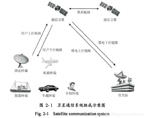 卫星组网概述 csdn博客