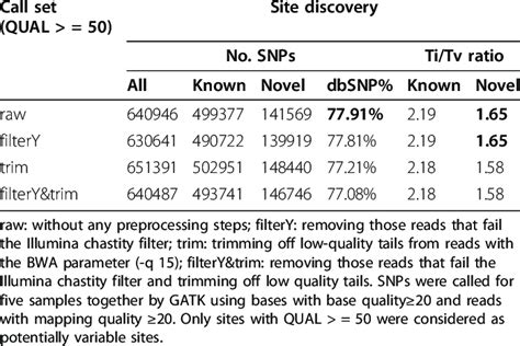 Effects Of Data Preprocessing On SNP Calling Accuracy Download Table