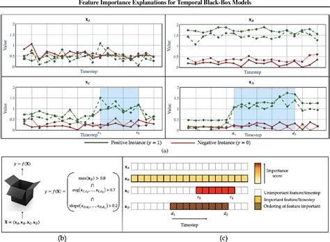 Figure 1 From Feature Importance Explanations For Temporal Black Box