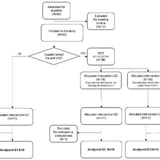 Flow Chart Of Participants Download Scientific Diagram