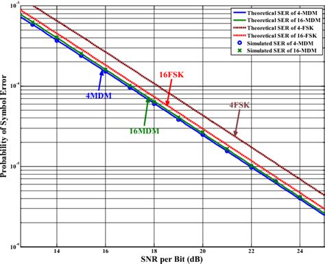Figure From Multi Dimensional Modulation For Multi Path Fading Channels Performance Analysis