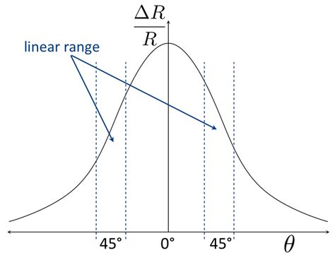 5 Linearity Of An AMR Resistor A Linear Behaviour In The Region Of Download Scientific