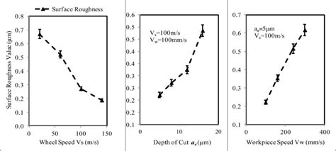 Surface Roughness Value Variation Under Different Process Parameters Download Scientific Diagram