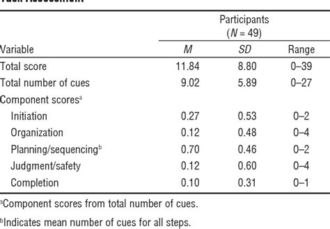 Table 3 From Development Of A Performance Assessment Of Executive