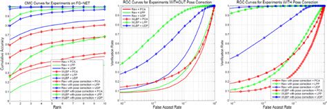 Cmc Curves Left Roc Curves Without Pose Correction Middle And