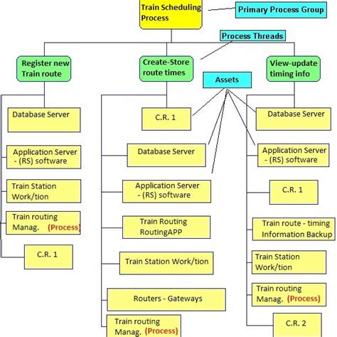 example of a decomposition of a train scheduling process into asset