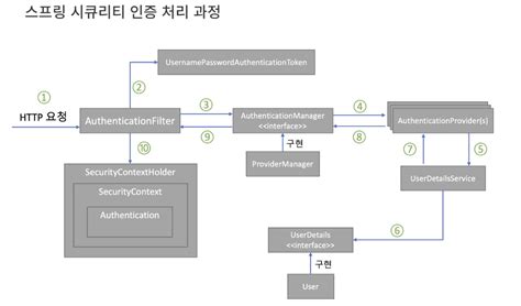 [spring] spring security를 이용한 로그인 구현 스프링부트 3 x 버전 [1] 동작 원리 및 config 설정