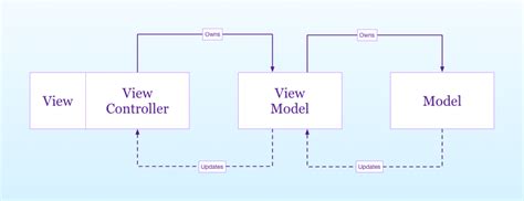 Advanced Ios Architecture Solving The Issues Of The Mvc Mvvm And