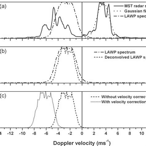 Doppler Spectra At Different Stages Of The Dsd Retrieval Technique A