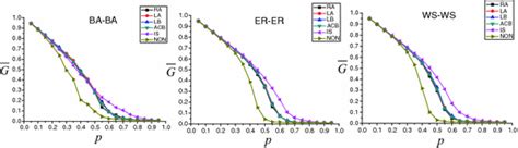 Robustness Analysis Of Three Interdependent Networks Under Different