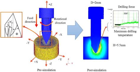 Fem Modeling Of The Bone Drilling Process And Simulated Results