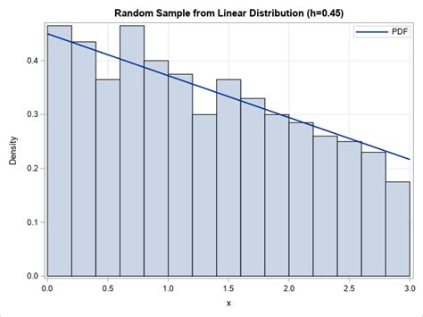 The Linear Distribution On An Interval The Do Loop