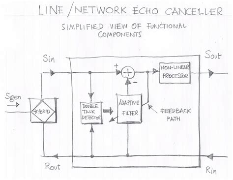 VOCAL S Line Network Echo Canceller