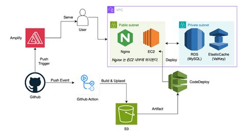 프리티어로만 배포해보기 Amplify Rds Ec2 Github Action Codedeploy