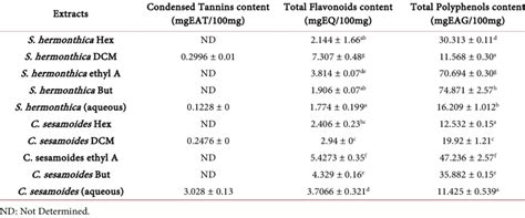 Total Polyphenols Total Flavonoids And Condensed Tannins Contents