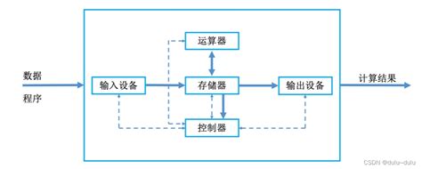 计算机组成原理 计算机系统存储单元可以存放的二进制数为8bit的整数倍 Csdn博客