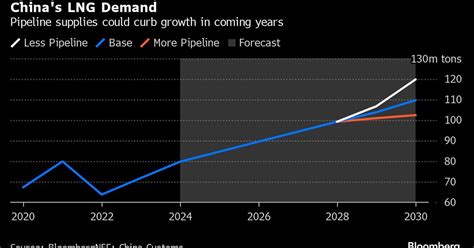 Chinas Lng Boom Threatened By Growing Menu Of Alternativ