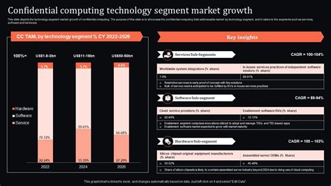 Confidential Technology Segment Market Growth Confidential Computing System Technology Ppt Example