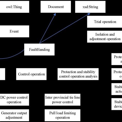 Fault Handling In Gridonto Download Scientific Diagram