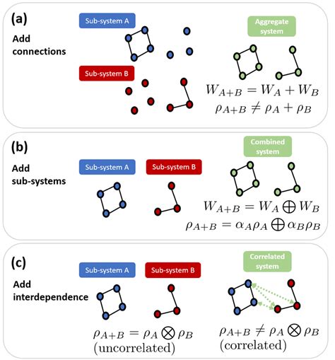 Schematic Of Sub Systems Coalescencing Into A Complex Network A