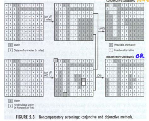 Raster Gis Binary Model Flashcards Quizlet