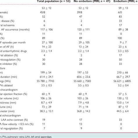 Patient Characteristics Ablation Procedure And Echocardiography Download Table
