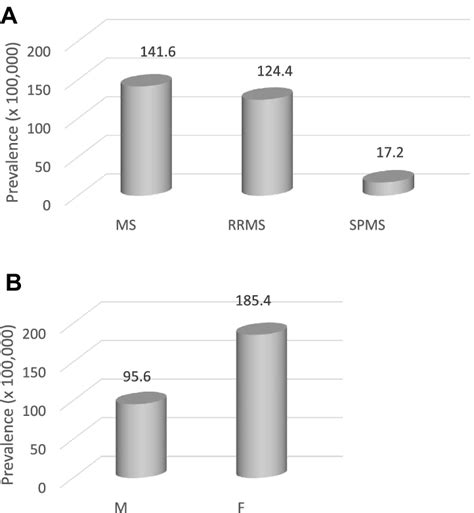 Prevalence Of Ms Rrms And Spms Among The Italian Population A And