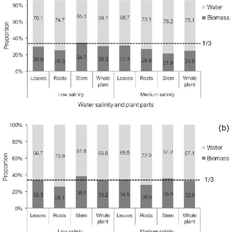 Biomass Allocation And Water Uptake Patterns In R Racemosa At Sapling Download Scientific