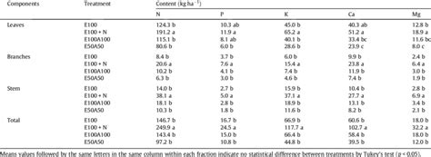 Nutrient Accumulation In Aboveground Components In The Eucalyptus Trees