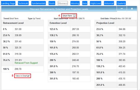 Guide To Customize Equity Fibonacci View In TopStockResearch