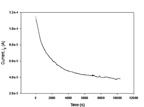 Depolarization Current For 1mm Thick Dry Kraft Paper Download Scientific Diagram