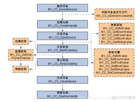 Python海康工业相机 Python调用海康工业相机mob64ca13f96cda的技术博客51cto博客