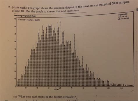 solved 2 4 pts each the graph shows the sampling dotplot