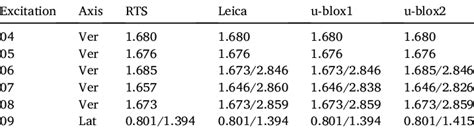 Frequency Unit Hz Detected From Dft Spectral Analysis From Download Scientific Diagram