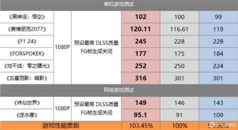 一键解锁功率，提升15 性能：amd锐龙7 9700x处理器105w模式实测 Cpu 什么值得买