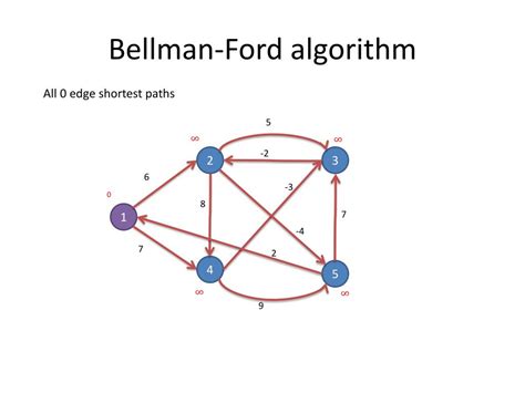 Ppt Design And Analysis Of Algorithms Single Source Shortest Paths
